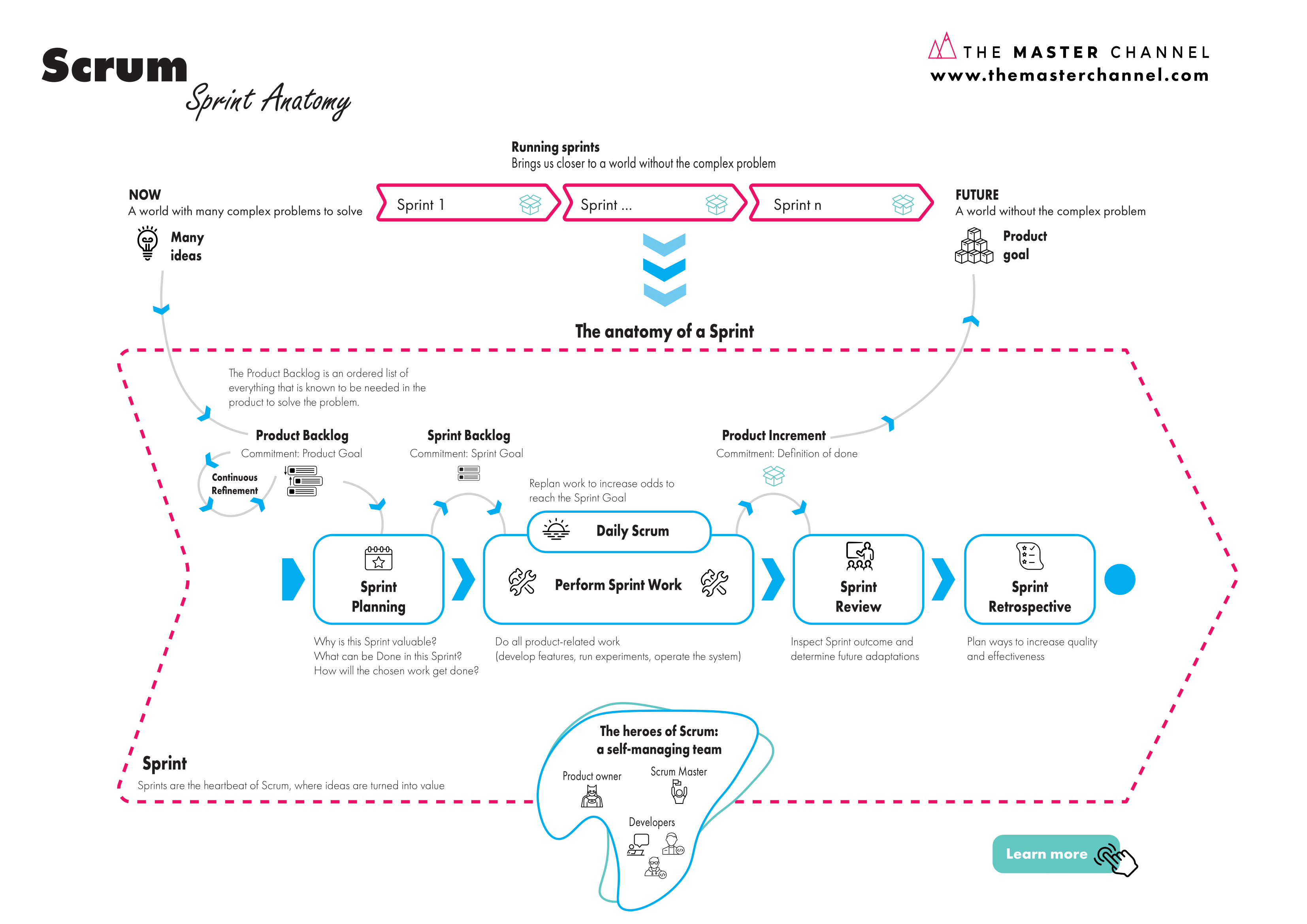 Scrum Poster: The anatomy of a Sprint